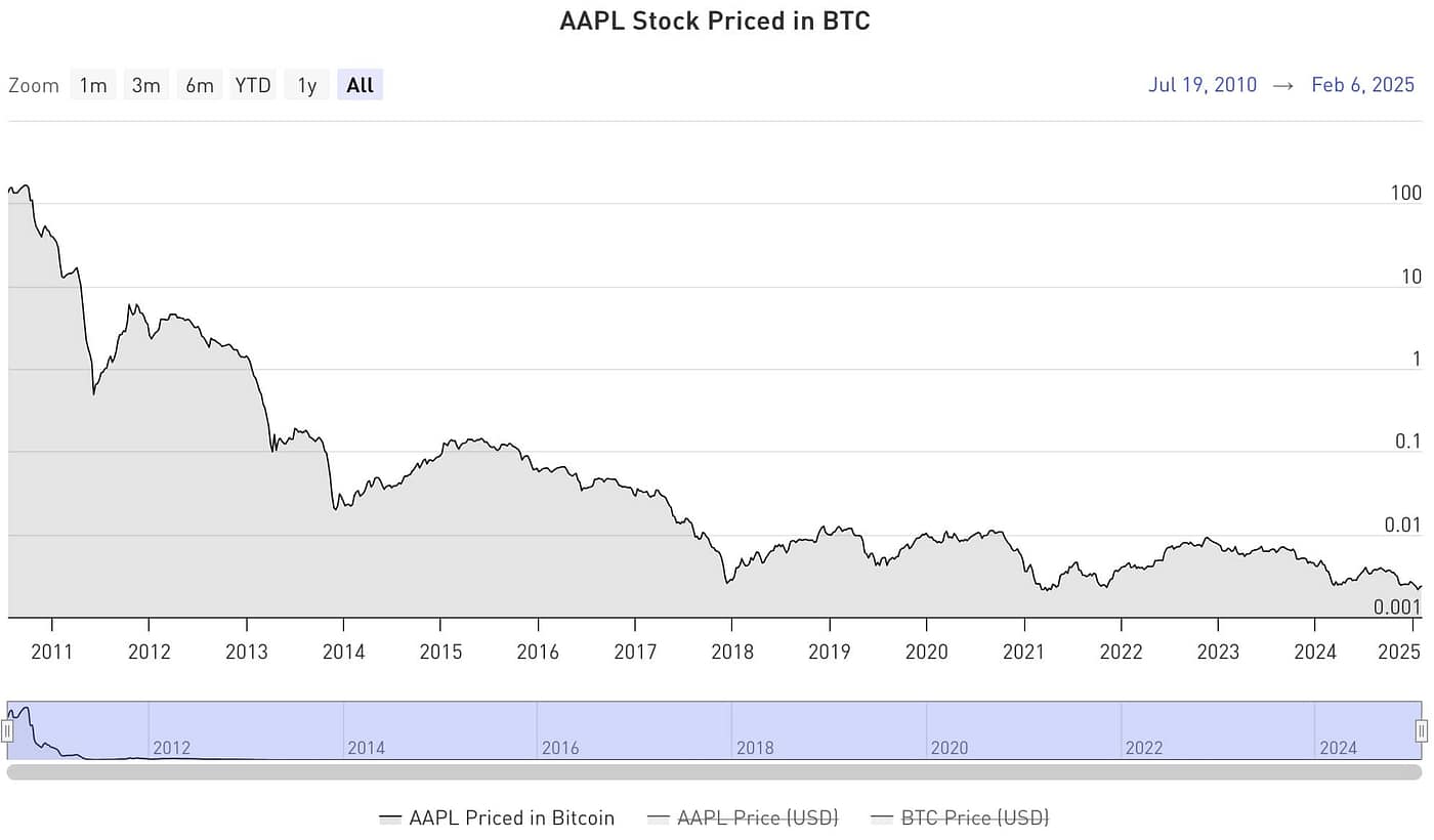 Bitbo Charts: See Popular Stocks Priced In Bitcoin - GreyCoder