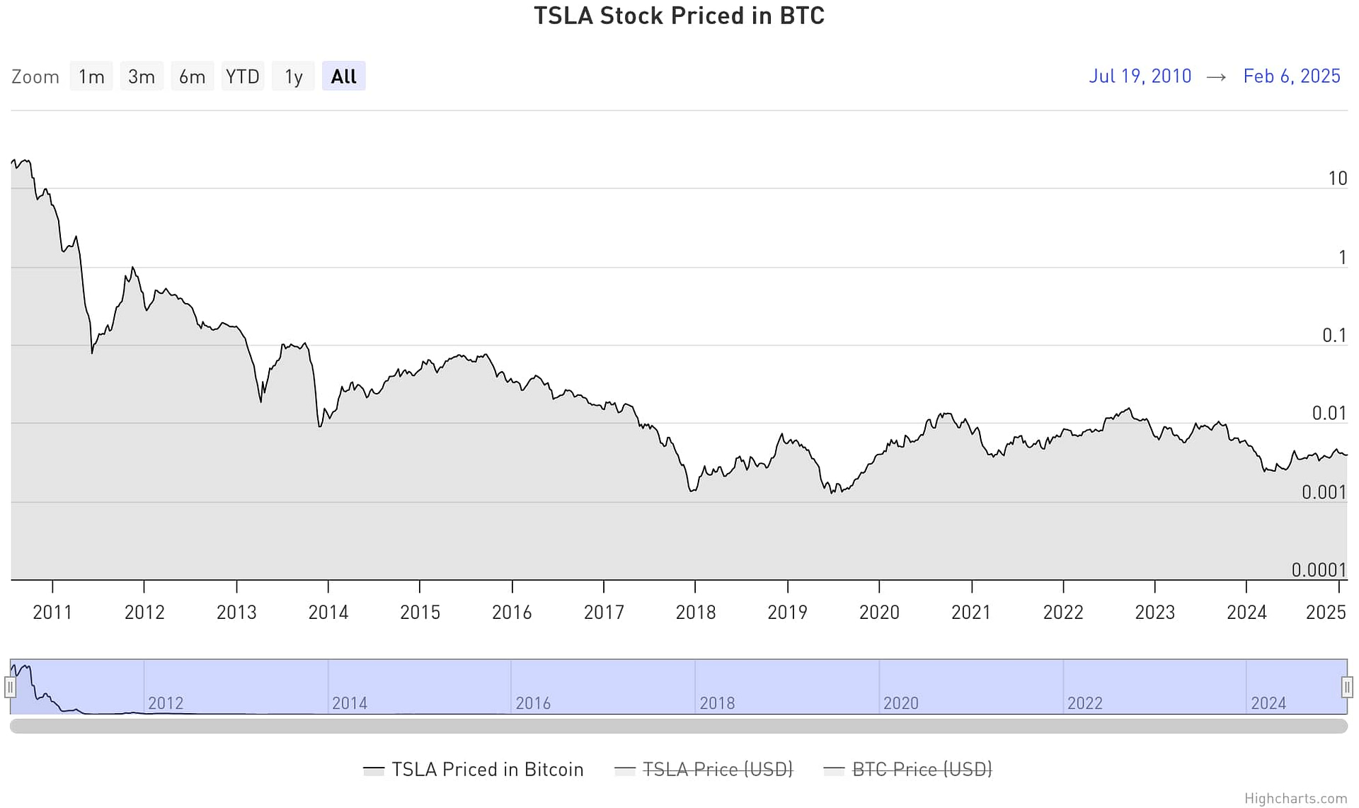 Bitbo Charts: See Popular Stocks Priced In Bitcoin - GreyCoder